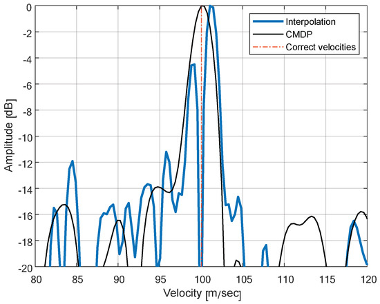 Coherent Multi-Dwell Processing of Un-Synchronized Dwells for High Velocity Estimation and Super ...