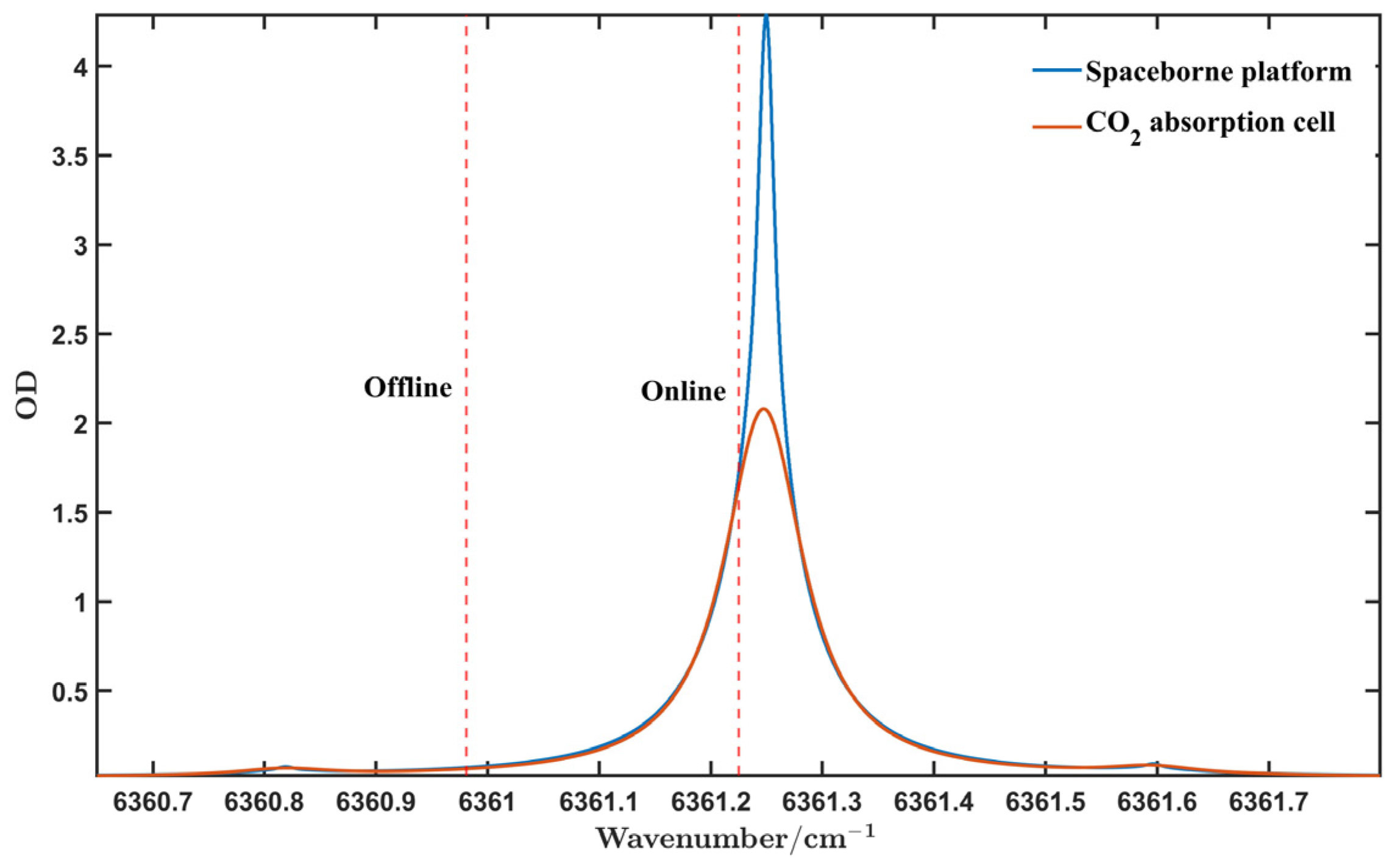 Simulation and Performance Evaluation of Laser Heterodyne Spectrometer ...