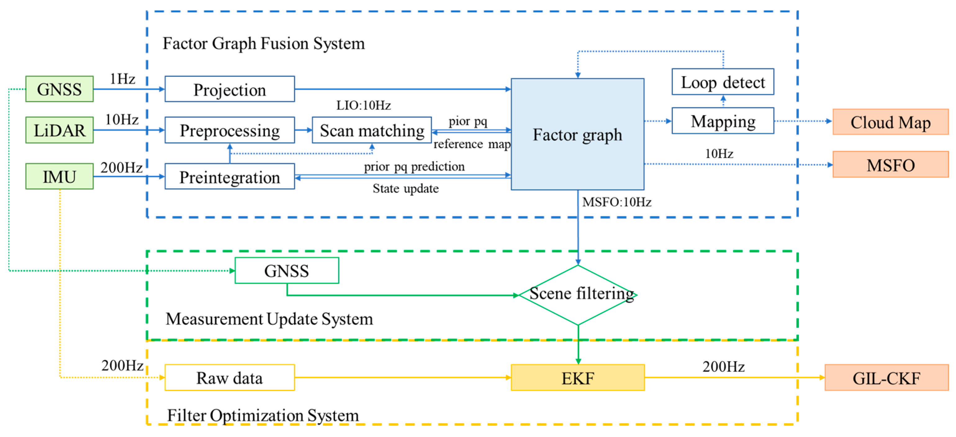 Remote Sensing | Free Full-Text | A GNSS/LiDAR/IMU Pose Estimation System Based on Collaborative ...