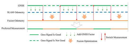 Remote Sensing | Free Full-Text | A GNSS/LiDAR/IMU Pose Estimation System Based on Collaborative ...