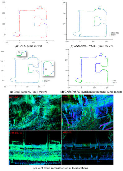 Remote Sensing | Free Full-Text | A GNSS/LiDAR/IMU Pose Estimation System Based on Collaborative ...