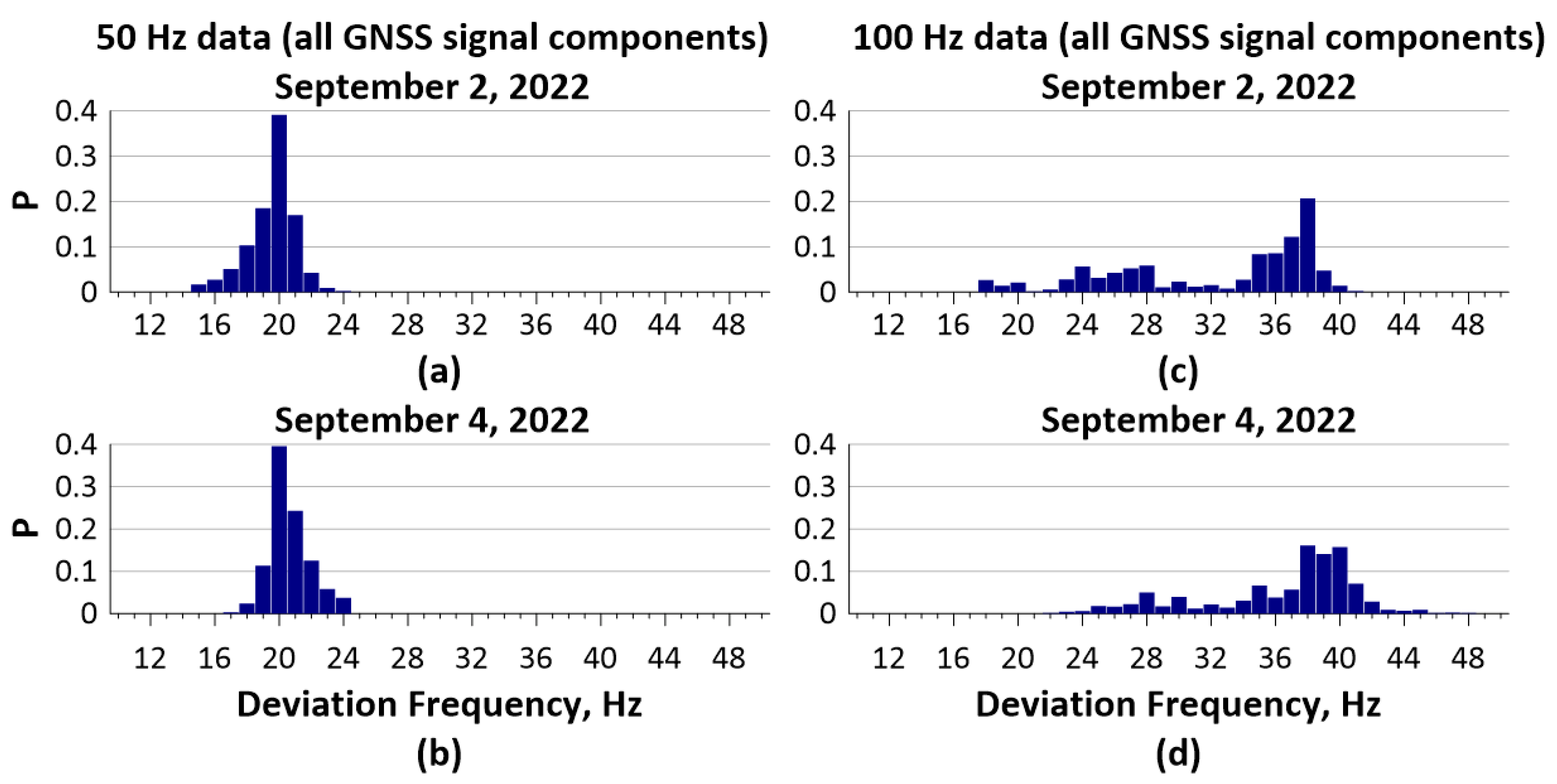 An Increase of GNSS Data Time Rate and Analysis of the Carrier Phase ...