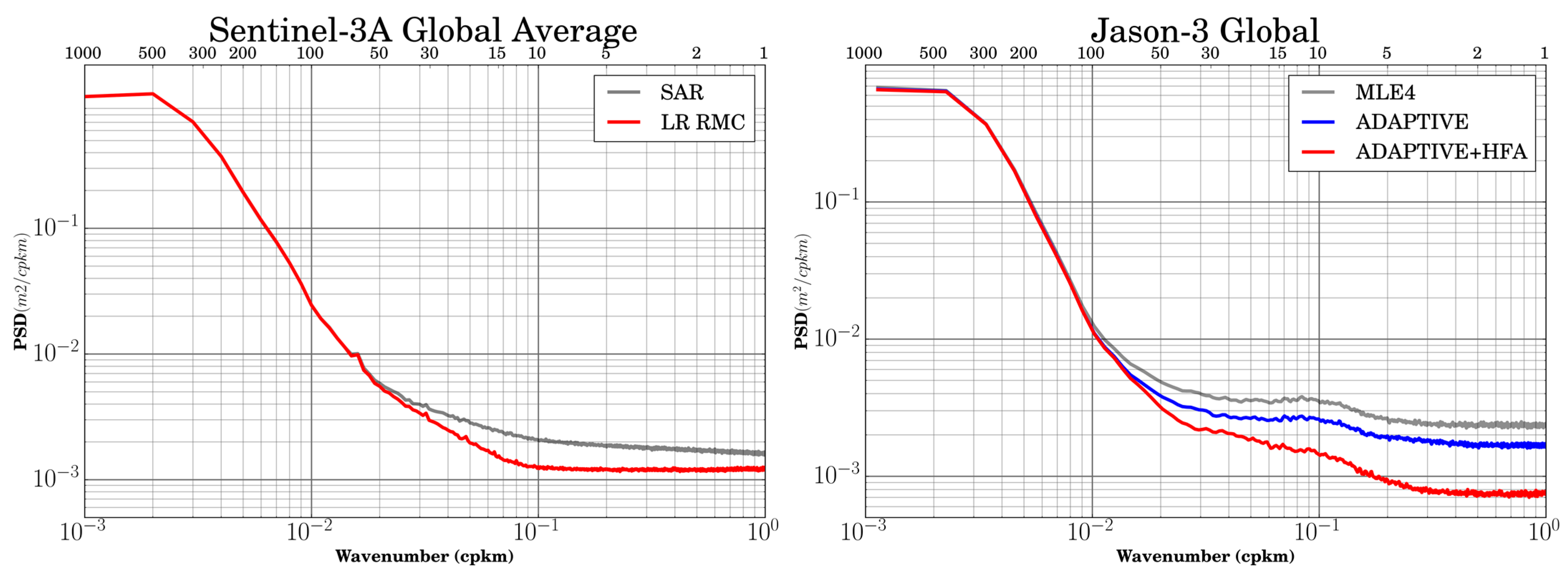 Refining the Resolution of DUACS Along-Track Level-3 Sea Level ...
