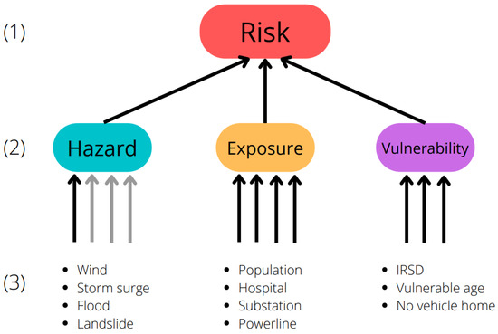 Multi-Hazard Tropical Cyclone Risk Assessment for Australia