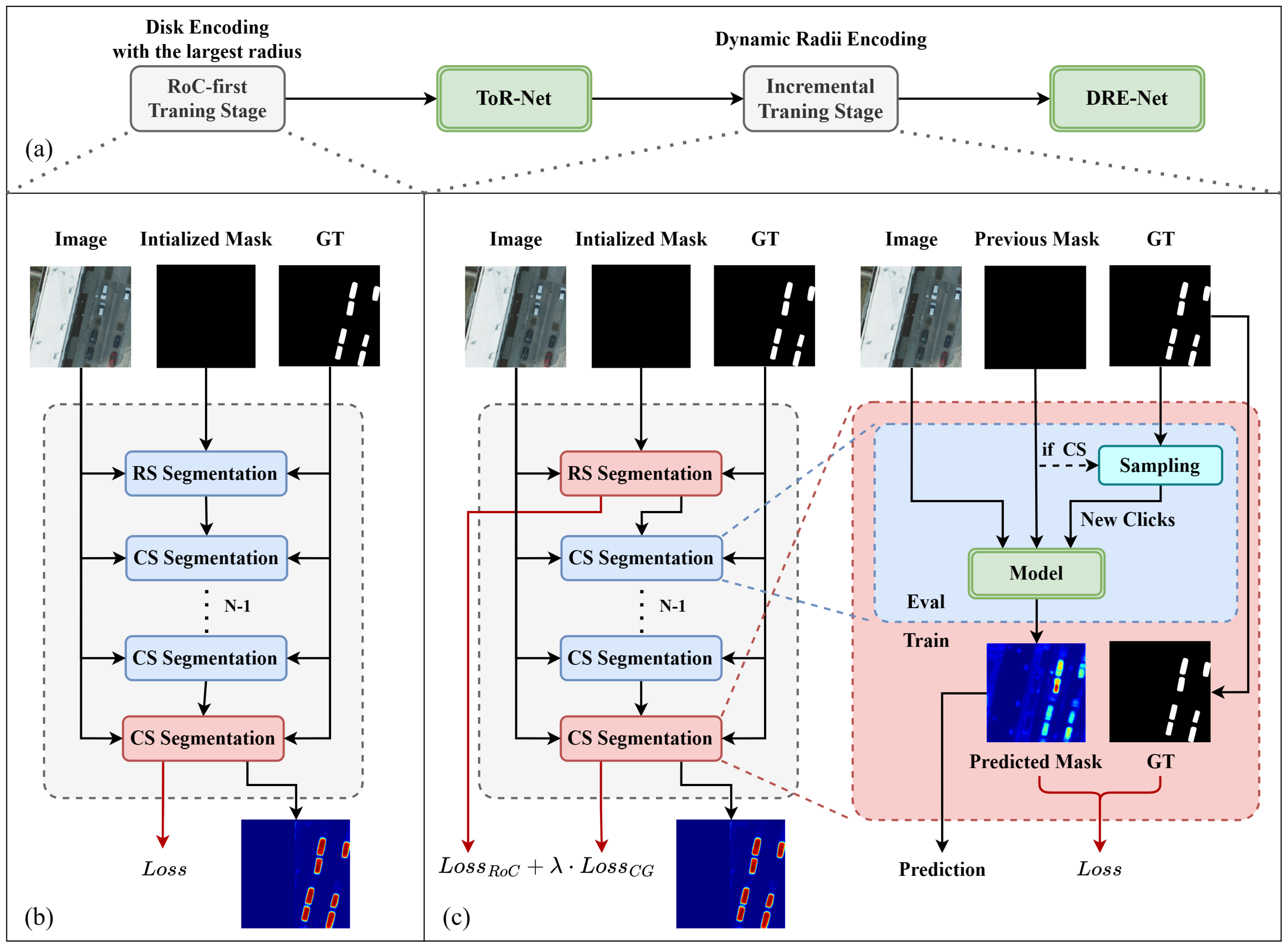 DRE-Net: A Dynamic Radius-Encoding Neural Network with an Incremental Training Strategy for ...