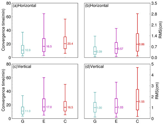 Assessing the Performance of Precise Point Positioning (PPP) with the Fully Serviceable Multi ...