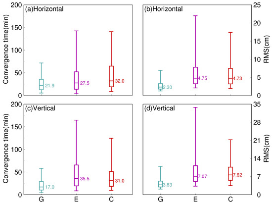 Assessing The Performance Of Precise Point Positioning Ppp With The Fully Serviceable Multi