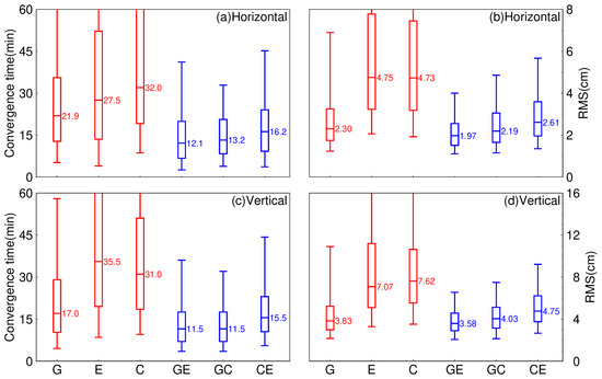 Assessing the Performance of Precise Point Positioning (PPP) with the Fully Serviceable Multi ...