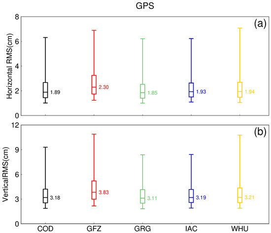 Assessing the Performance of Precise Point Positioning (PPP) with the ...