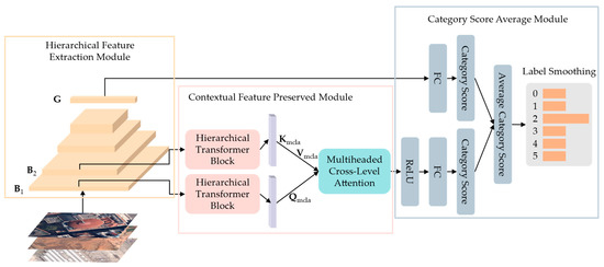 Remote Sensing | Free Full-Text | HCFPN: Hierarchical Contextual Feature-Preserved Network for ...