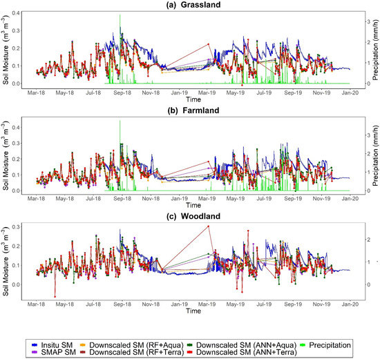 Spatial Downscaling and Gap-Filling of SMAP Soil Moisture to High ...