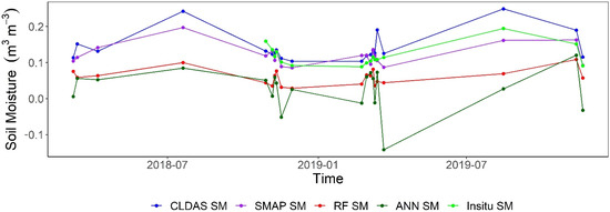 Spatial Downscaling and Gap-Filling of SMAP Soil Moisture to High ...