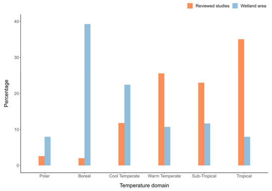 Long-Term Wetland Monitoring Using the Landsat Archive: A Review