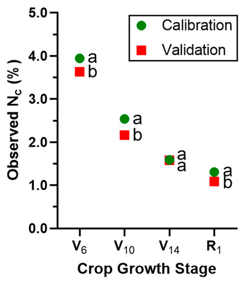 Monitoring Corn Nitrogen Concentration from Radar (C-SAR), Optical, and ...