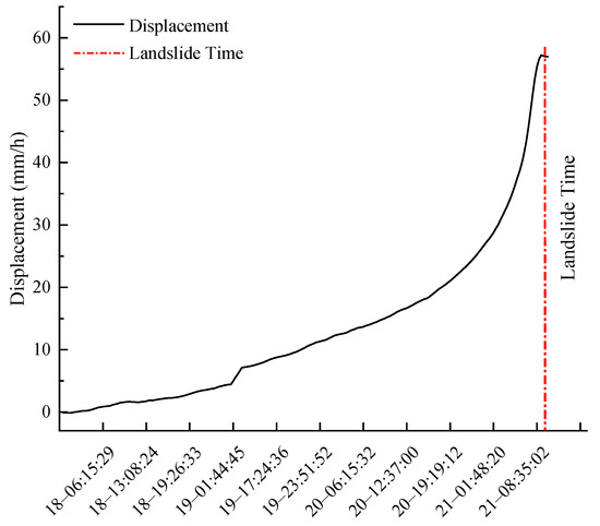 A Method for Predicting Landslides Based on Micro-Deformation Monitoring Radar Data
