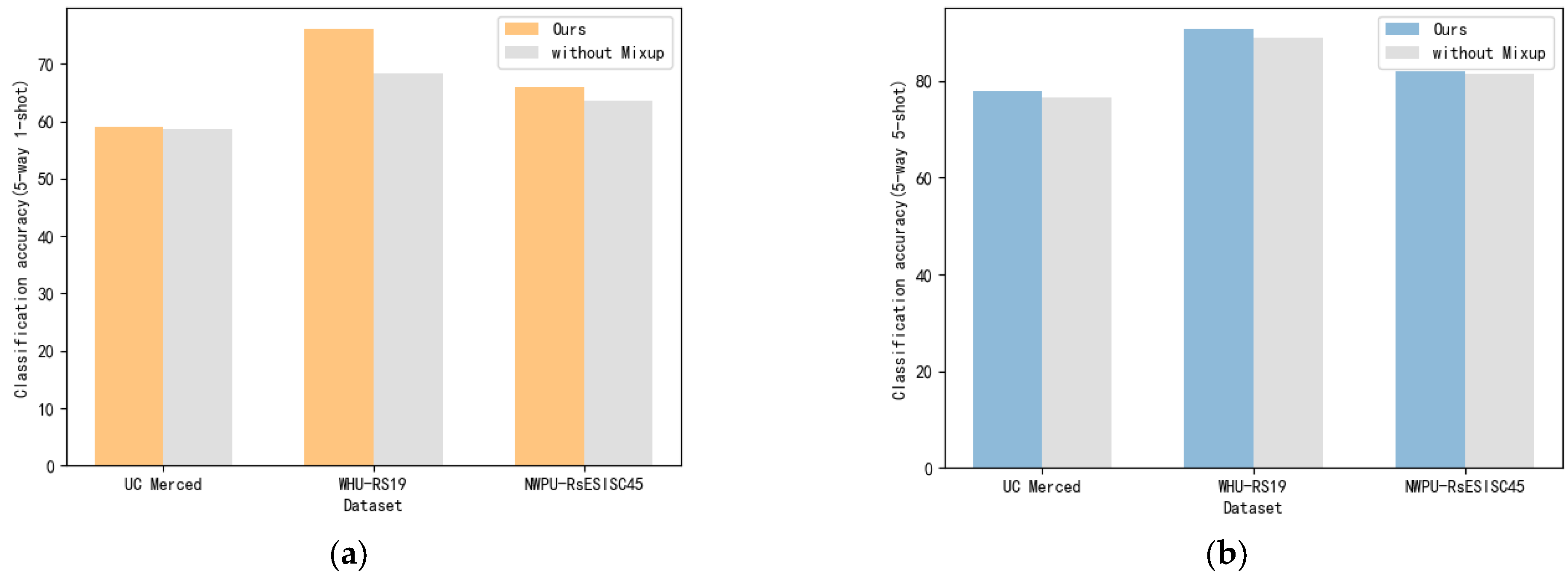 Remote Sensing | Free Full-Text | Few-Shot Remote Sensing Image Scene Classification Based on ...