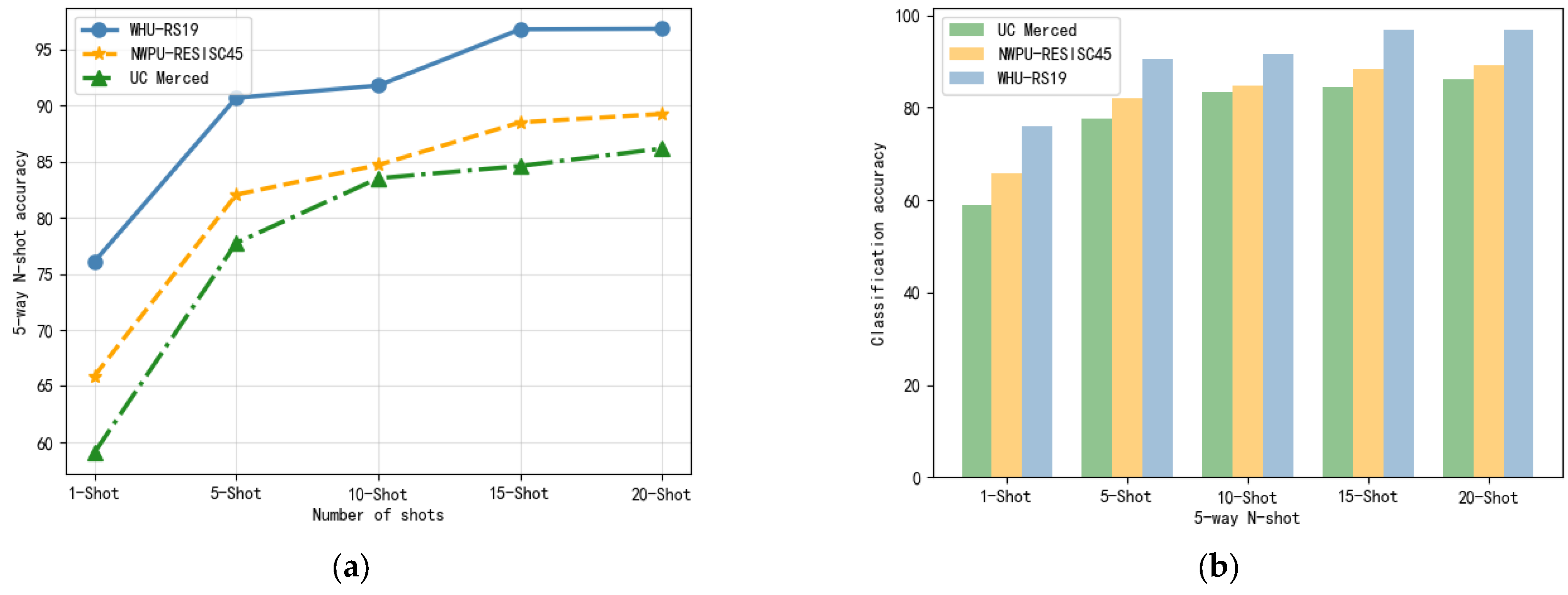 Remote Sensing | Free Full-Text | Few-Shot Remote Sensing Image Scene Classification Based on ...