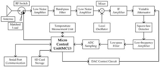 Remote Sensing | Free Full-Text | High-Resolution Imaging of Radiation ...