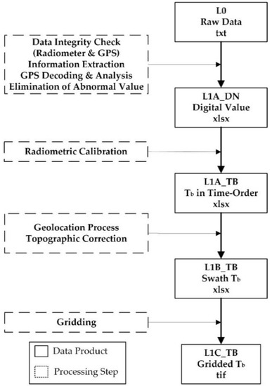 Remote Sensing | Free Full-Text | High-Resolution Imaging of Radiation ...