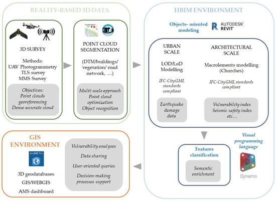 Integrated HBIM-GIS Models for Multi-Scale Seismic Vulnerability ...