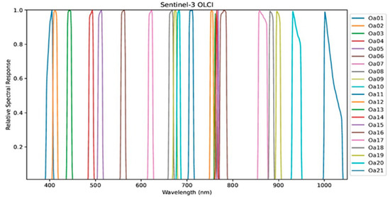 Deep Learning-Based Emulation of Radiative Transfer Models for Top-of ...
