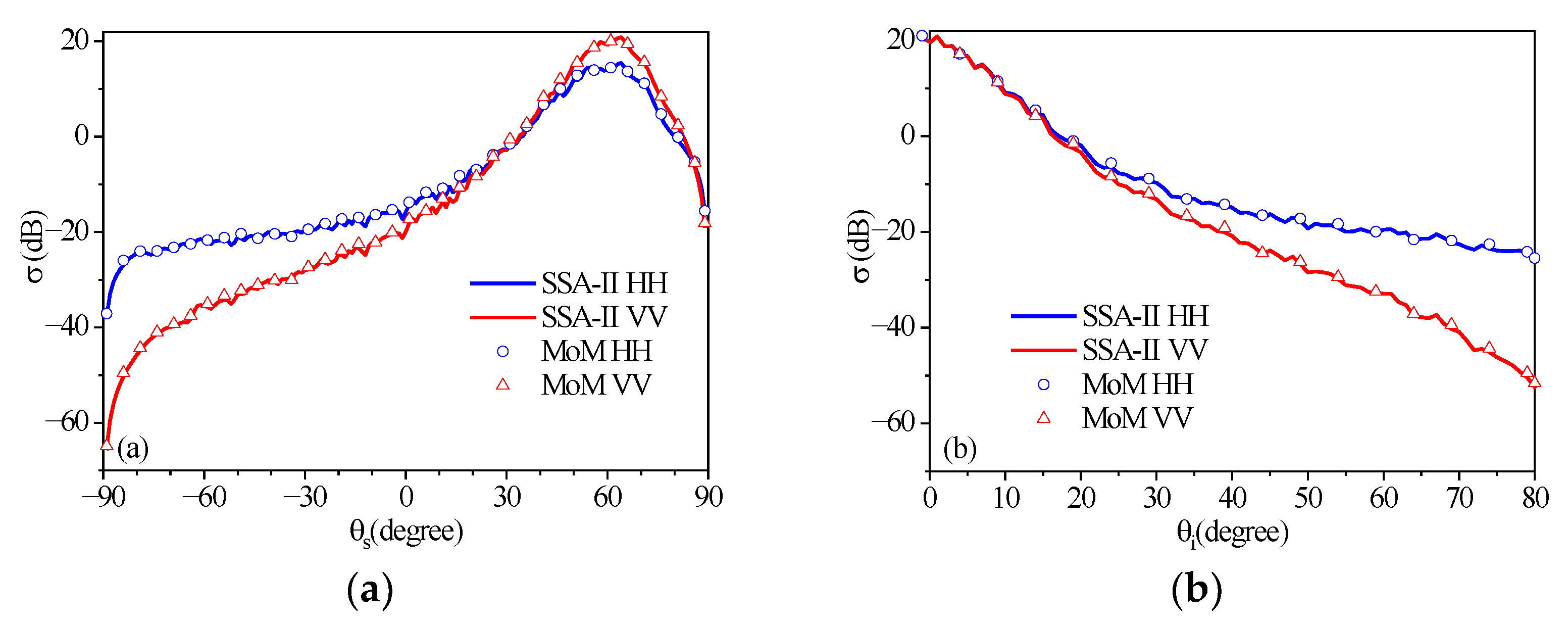 Electromagnetic Scattering and Doppler Spectrum Simulation of Land–Sea ...
