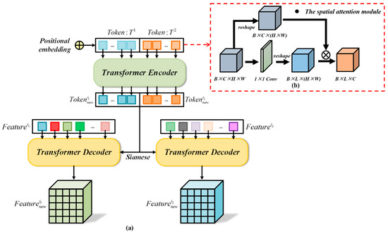 Remote Sensing Image Change Detection Based on Deep Multi-Scale Multi-Attention Siamese ...