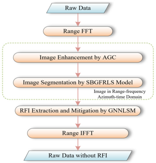A Modified 2-D Notch Filter Based on Image Segmentation for RFI Mitigation in Synthetic Aperture ...