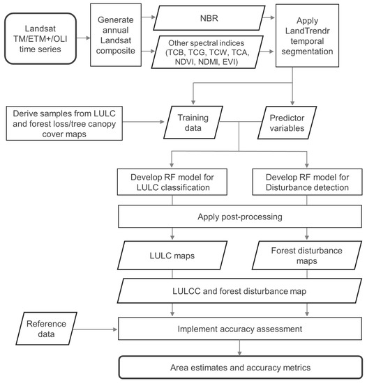 Remote Sensing | Free Full-Text | Mapping Land Use/Land Cover Changes and Forest Disturbances in ...
