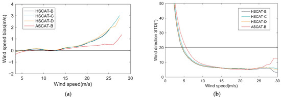 Evaluation of Sea Surface Wind Products from Scatterometer Onboard the ...