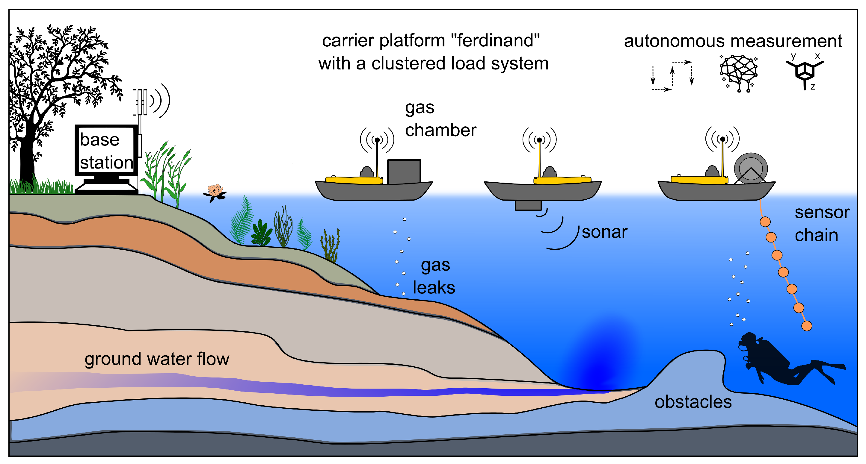 AI-Prepared Autonomous Freshwater Monitoring and Sea Ground Detection by an Autonomous Surface ...