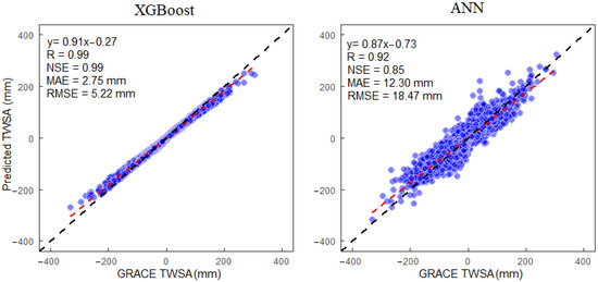 Spatial Downscaling of GRACE Data Based on XGBoost Model for Improved ...