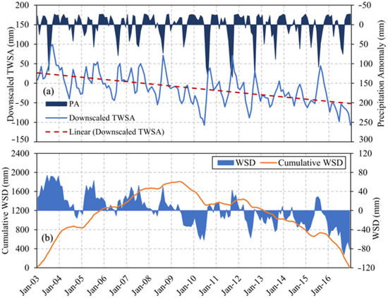 Spatial Downscaling of GRACE Data Based on XGBoost Model for Improved Understanding of ...