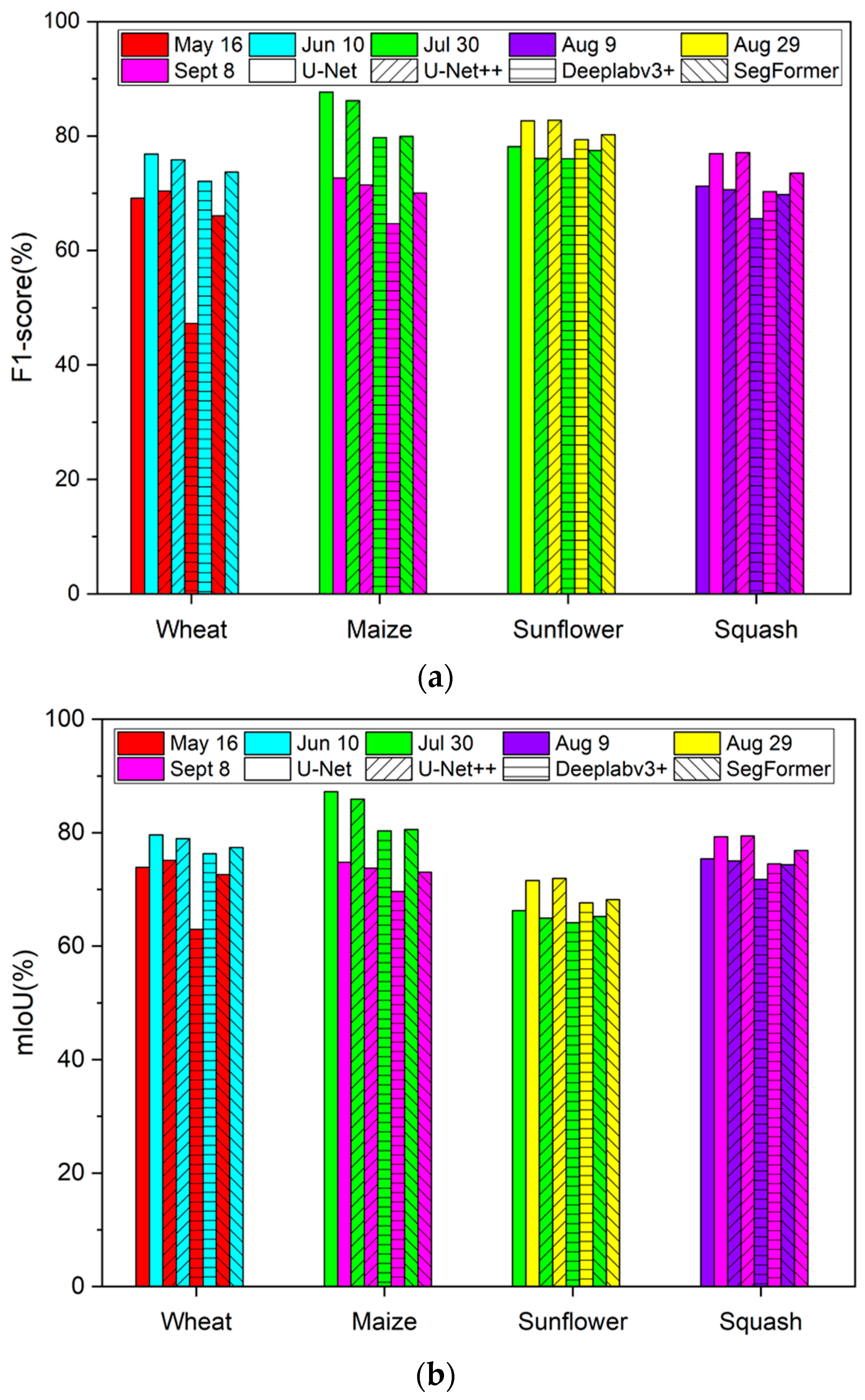 Remote Sensing Free Full Text Multi Year Crop Type Mapping Using Sentinel 2 Imagery And Deep