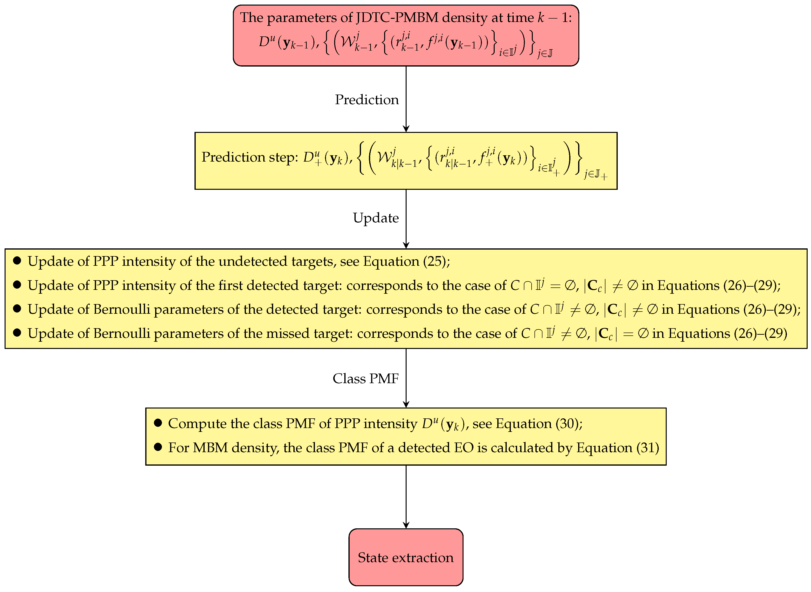 Joint Detection Tracking And Classification Of Multiple Extended Objects Based On The Jdtc