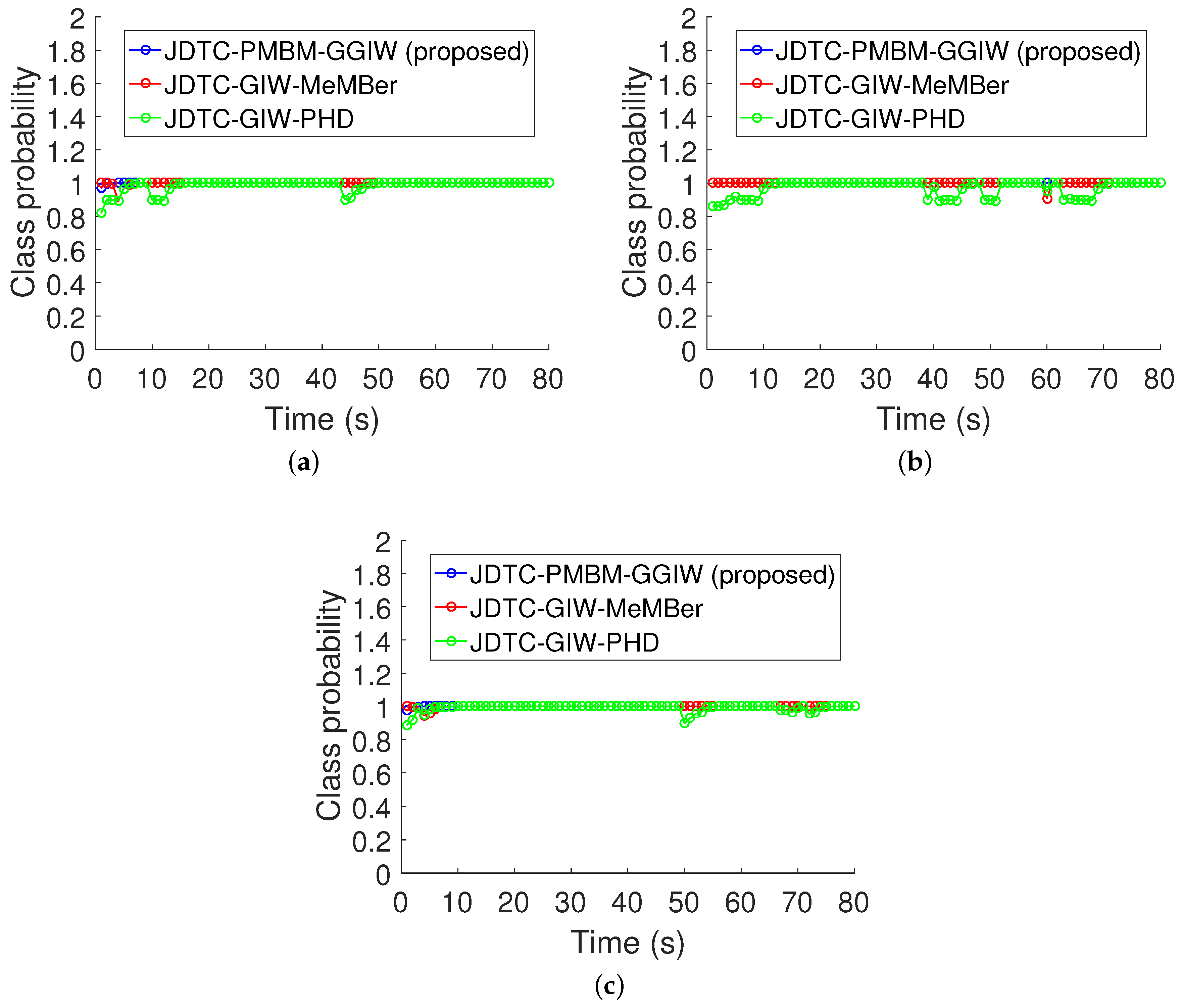 Joint Detection Tracking And Classification Of Multiple Extended Objects Based On The Jdtc