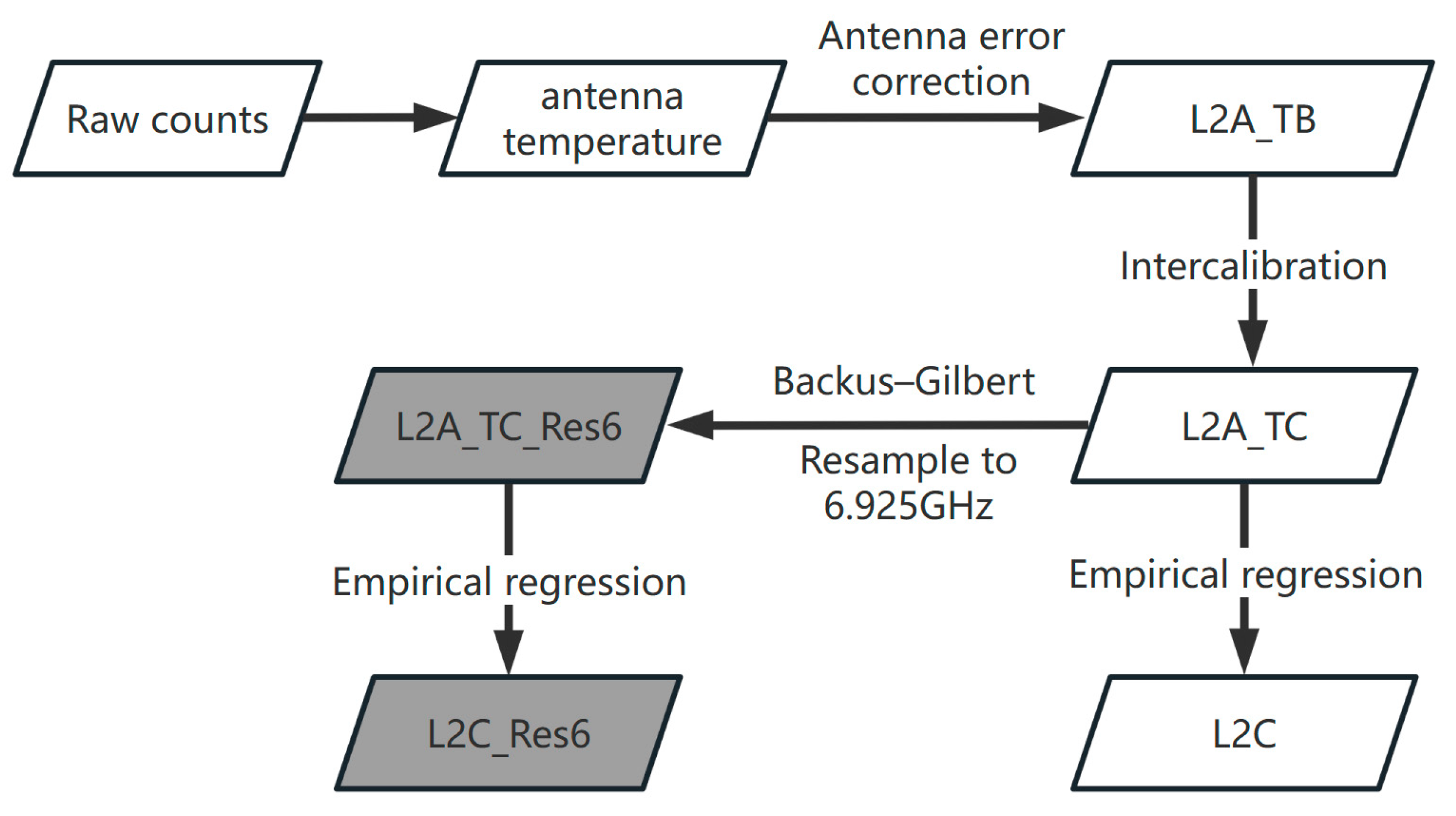 Biases’ Characteristics Assessment of the HY-2B Scanning Microwave ...