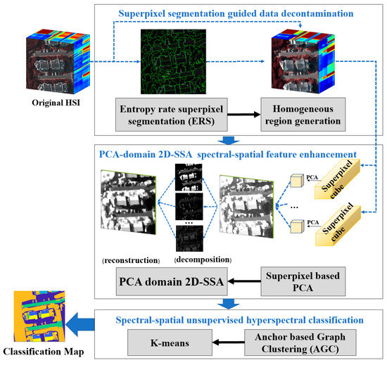 Remote Sensing | Free Full-Text | PSSA: PCA-Domain Superpixelwise Singular Spectral Analysis for ...