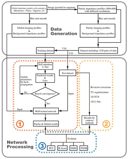 Acoustic Impedance Inversion from Seismic Imaging Profiles Using Self ...