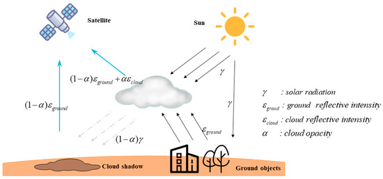 Remote Sensing | Free Full-Text | Cloud Removal from Satellite Images Using a Deep Learning ...