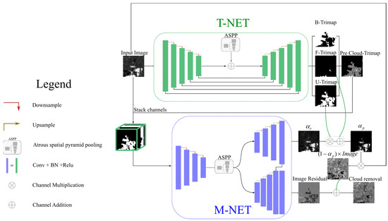 Cloud Removal from Satellite Images Using a Deep Learning Model with ...