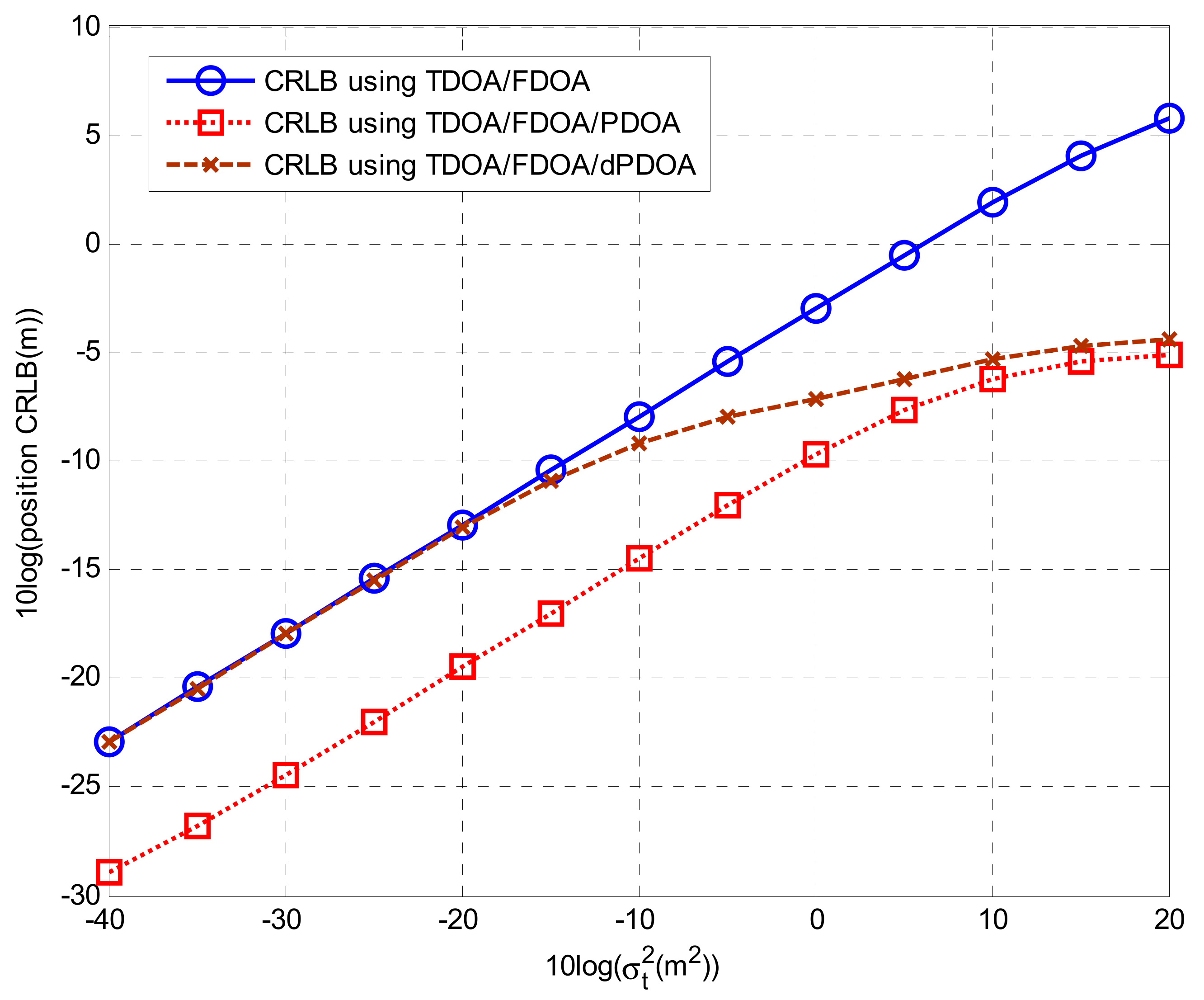 Joint TDOA, FDOA and PDOA Localization Approaches and Performance Analysis
