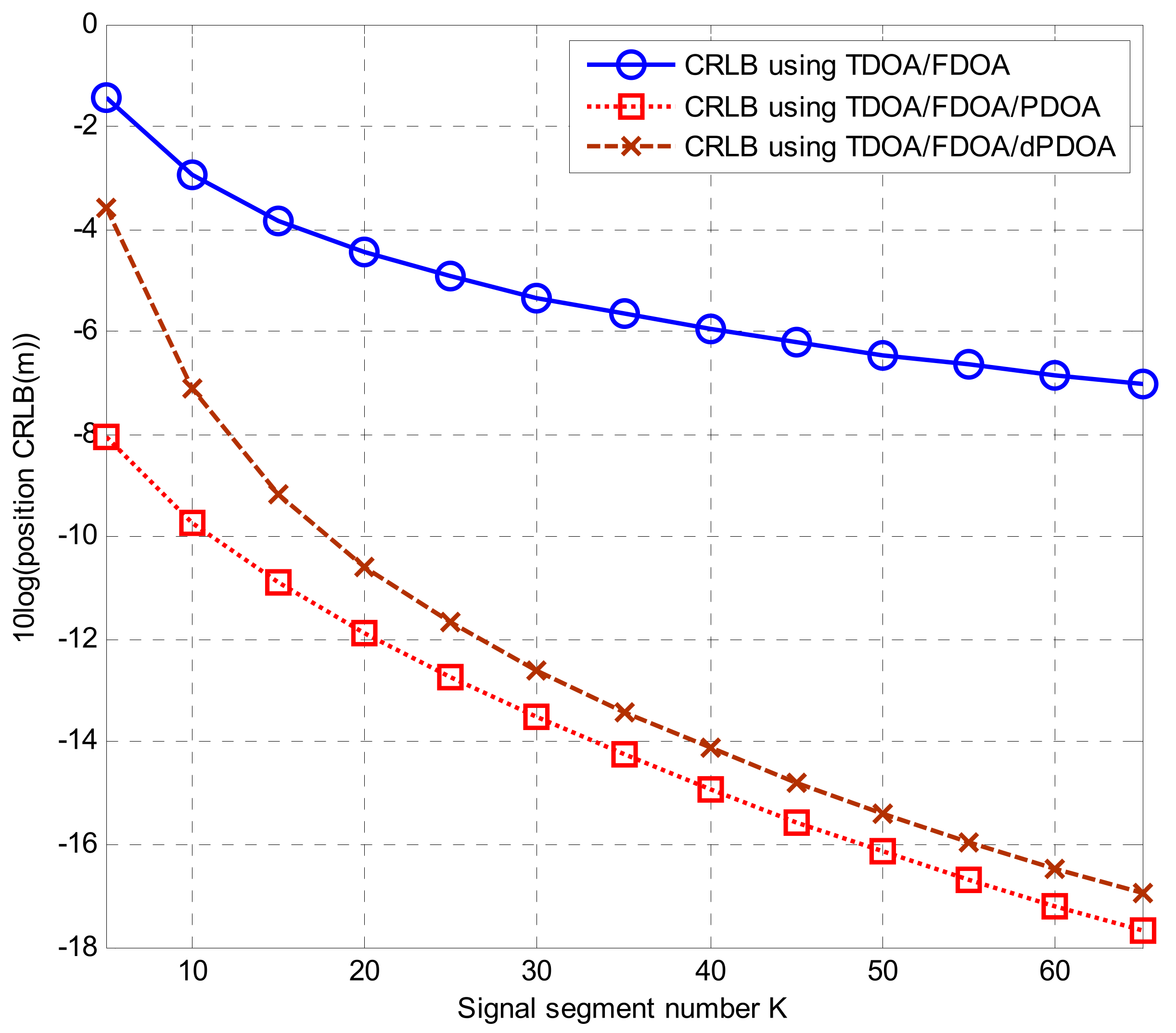 Joint TDOA, FDOA and PDOA Localization Approaches and Performance Analysis