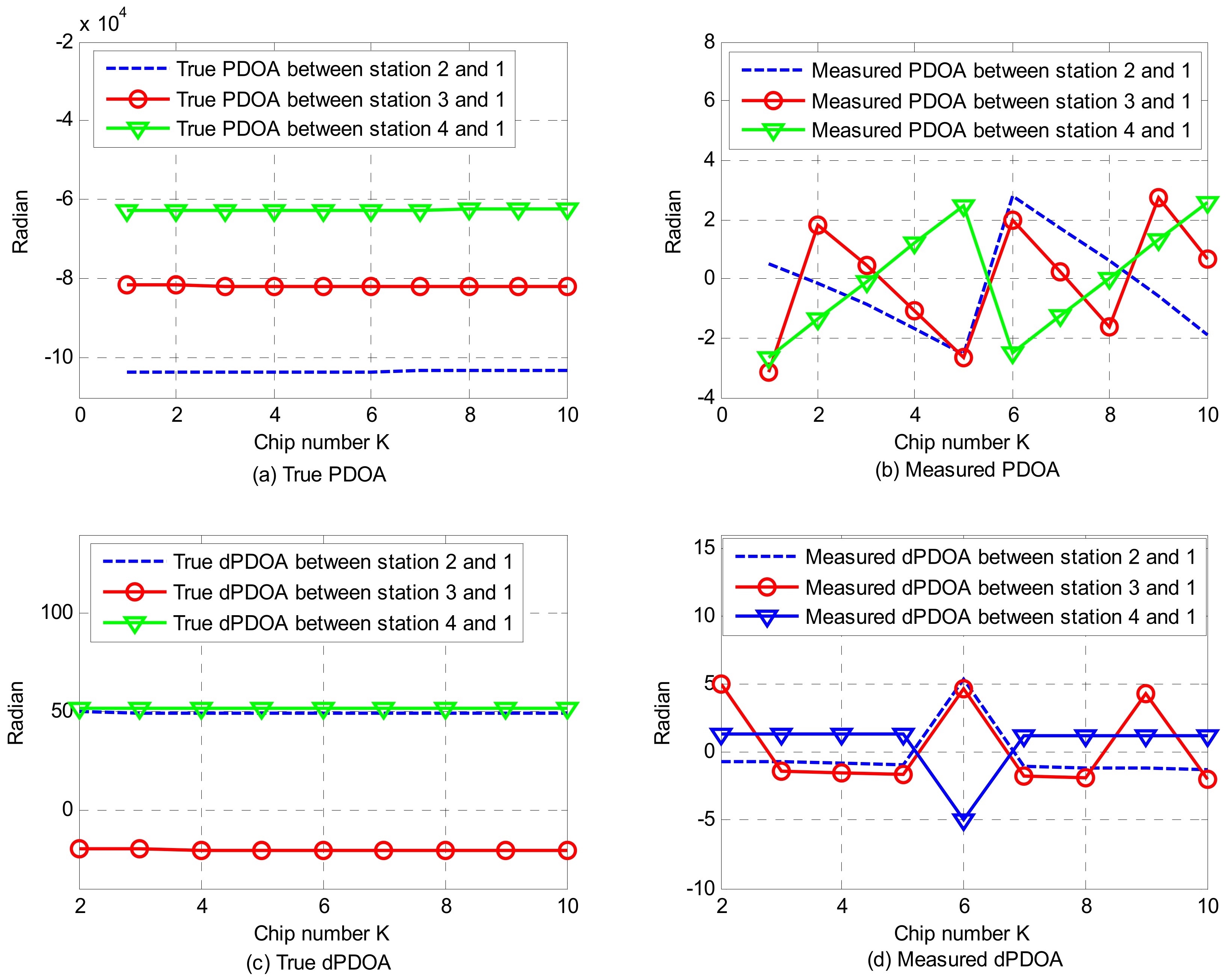 Joint TDOA, FDOA and PDOA Localization Approaches and Performance Analysis