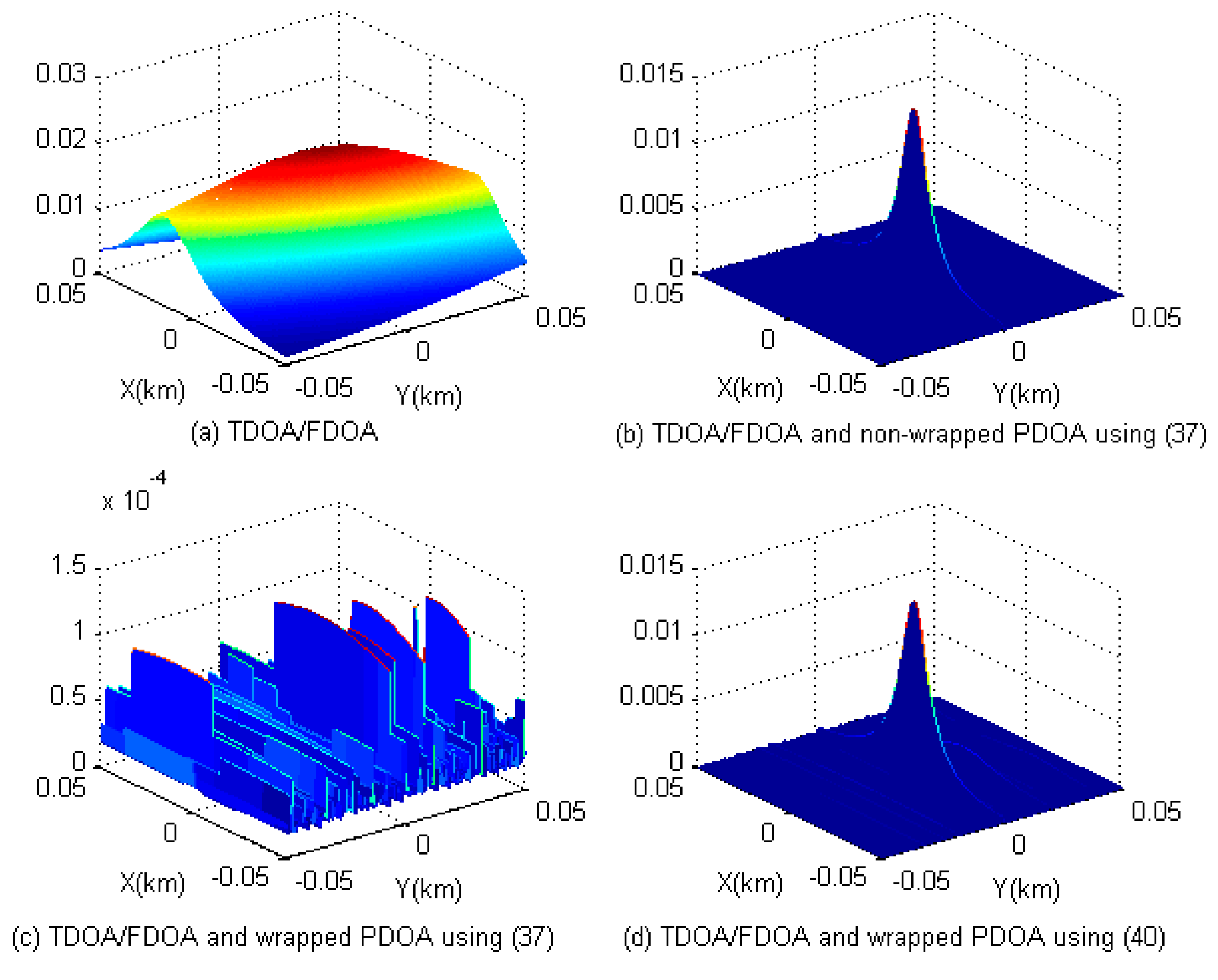 Joint TDOA, FDOA and PDOA Localization Approaches and Performance Analysis