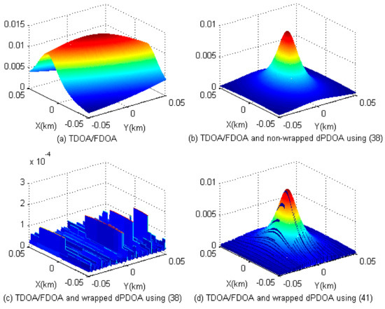 Joint TDOA, FDOA and PDOA Localization Approaches and Performance Analysis