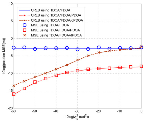 Joint TDOA, FDOA and PDOA Localization Approaches and Performance Analysis