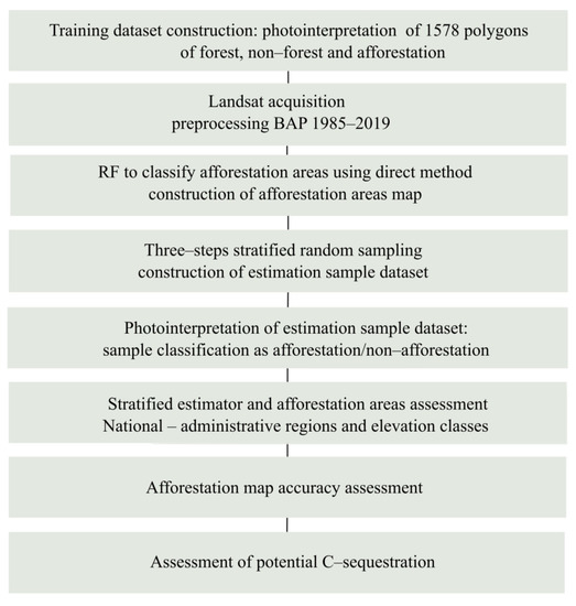 Estimating Afforestation Area Using Landsat Time Series and ...