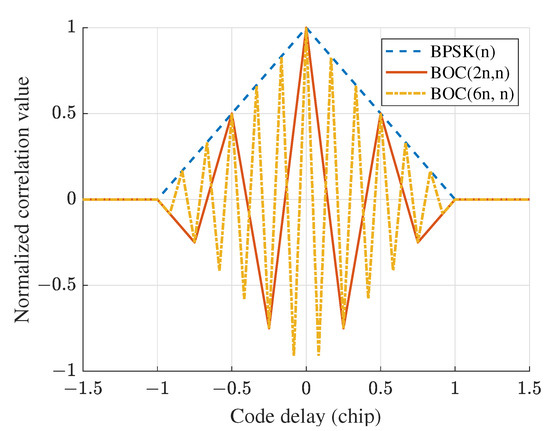 Multipath Mitigation for BOC Signals Based on Prompt-Assisted-Offset Correlator