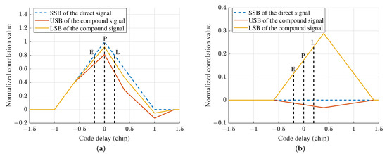 Multipath Mitigation for BOC Signals Based on Prompt-Assisted-Offset ...